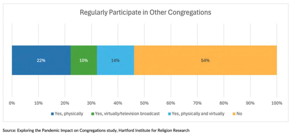 Church membership may be declining, but many churchgoers are double ...