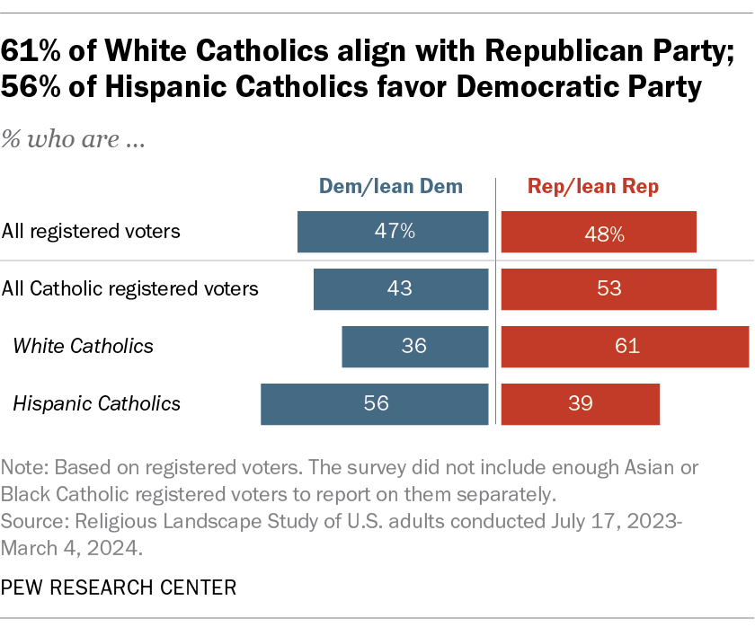 Just like their flock, priests are deeply divided politically, based on ...
