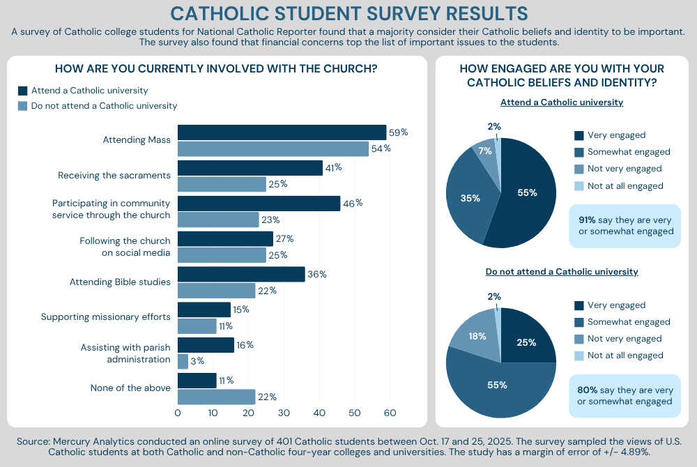 Survey finds subtle differences in faith approaches at Catholic and non ...