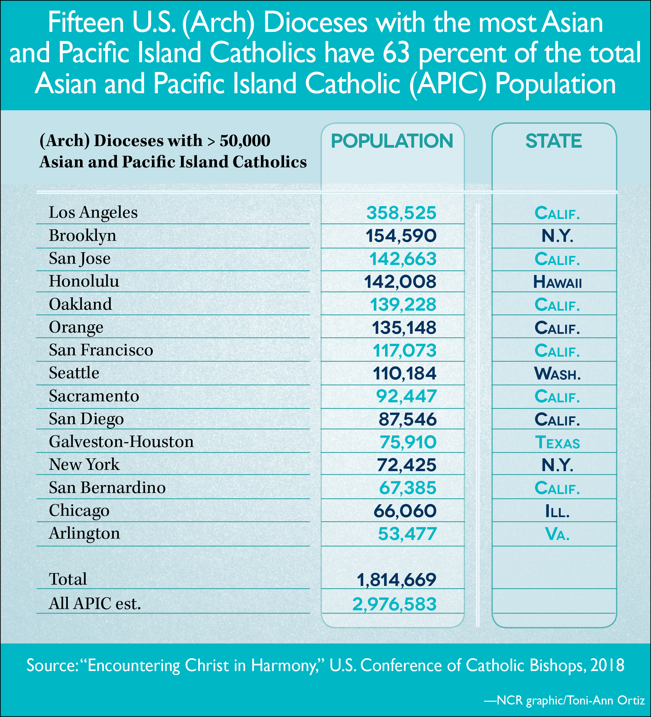 Asian and Pacific Island Catholic leaders support bishops' pastoral ...