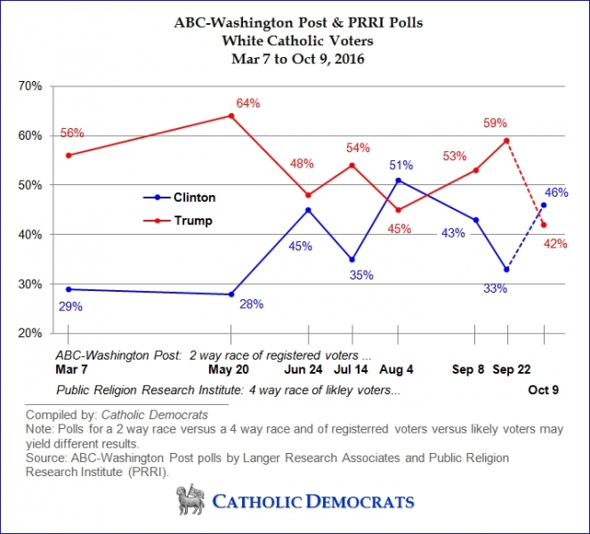 This election, white Catholics are riding a political rollercoaster ...