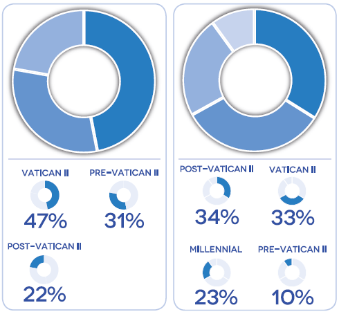 Survey reveals generation shift in the Catholic church | National ...